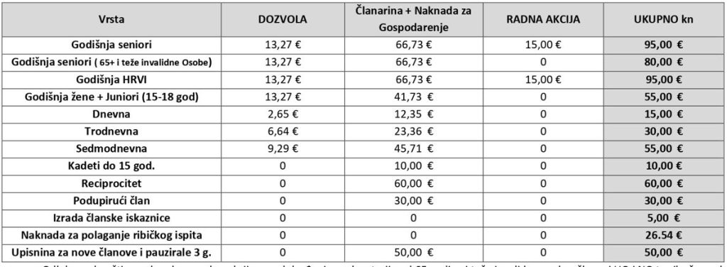 Donosimo cijene ribolovnih dozvola kod Ovlaštenika na širem području ...